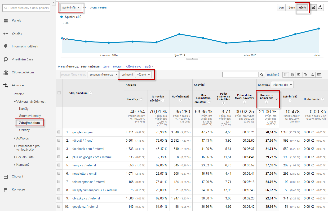 Co o webu prozradí Google Analytics: 3 důležité přehledy