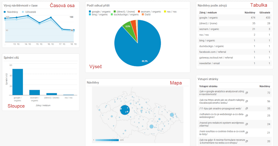 Jak na vlastní panel s přehledy v Google Analytics